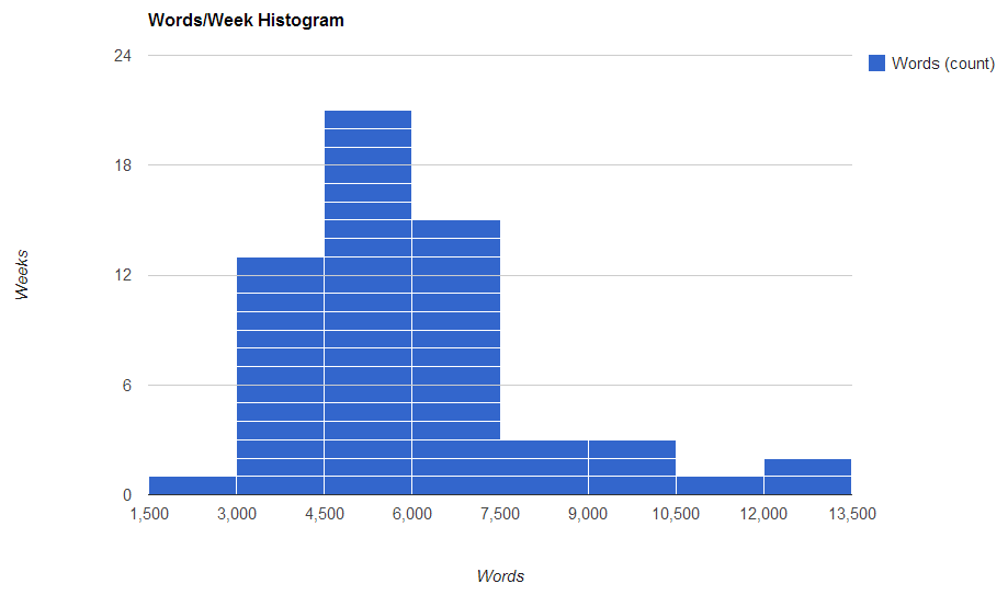 Word Per Week Histogram – Jamie Todd Rubin