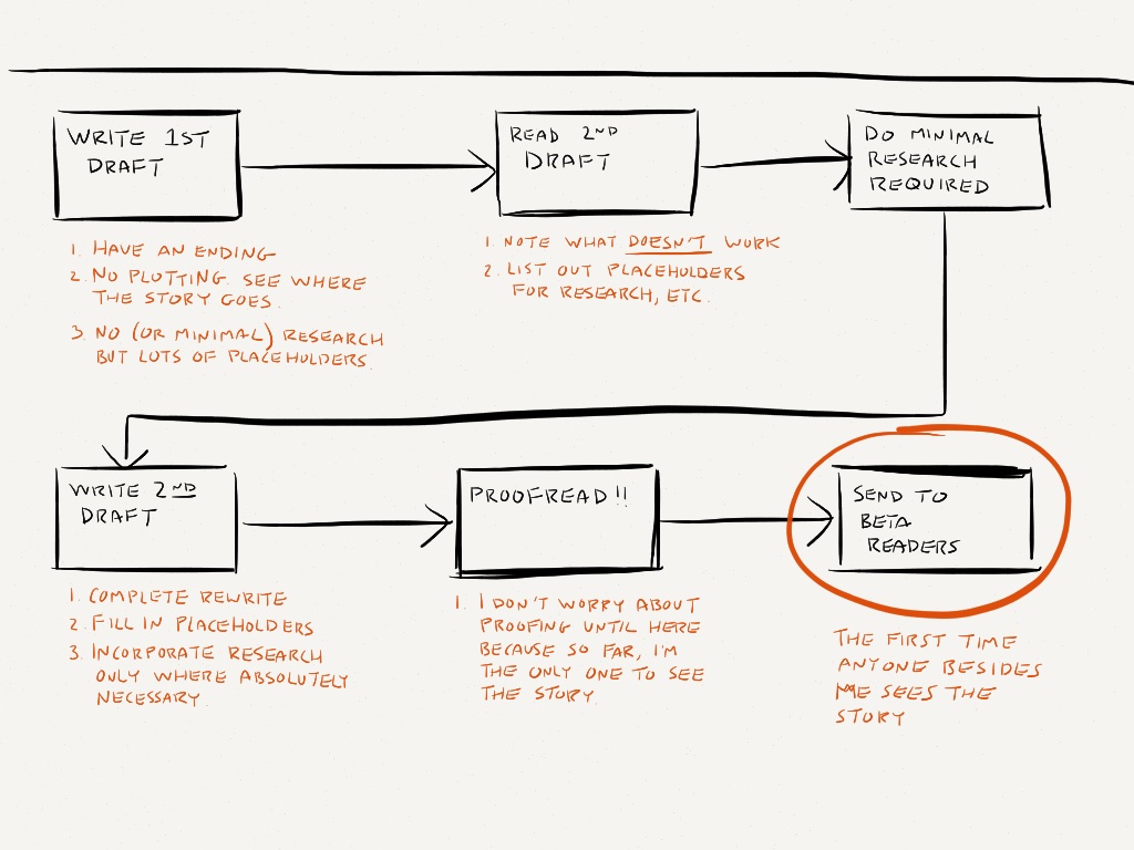 Writing Process – Jamie Todd Rubin